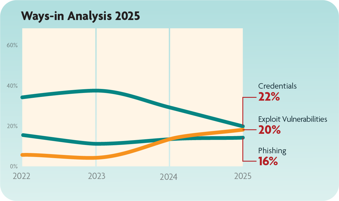 The 2025 Verizon Data Breach Report: A Wake-Up Call for MSPs